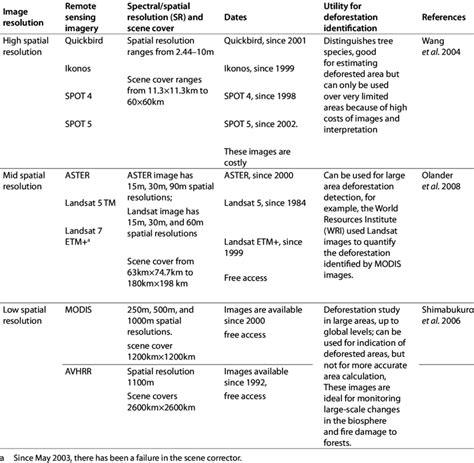 Remote Sensing Images And Their Application In Deforestation Detection