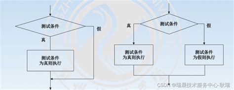 C语言 流程图与伪代码 缩减伪代码流程图 Csdn博客