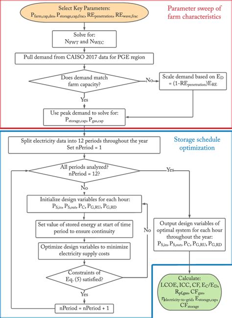 Flow Chart Showing The Parameter Sweep Section 4 And Optimization