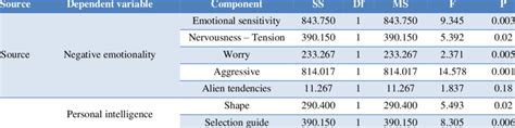 Results Of Multivariate Analysis Of Variance Manova Test On The Download Scientific Diagram