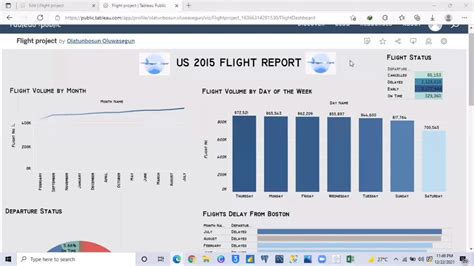 Oluwasegun Olatunbosun On Linkedin Dataanalysis Dataanalytics Datacleaning Tableau Powerbi