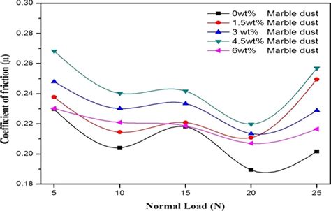 Coefficient Of Friction Against Different Sliding Velocity Of