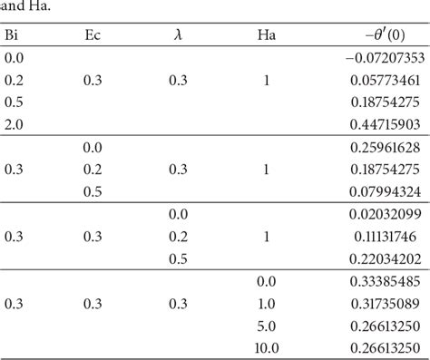 Table 1 From Hydromagnetic Stagnation Point Flow Towards A Radially