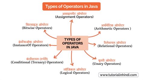 operators in java in hindi जावा में ऑपरेटर क्या है और इसके प्रकार