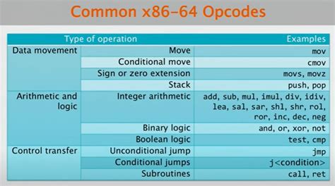 Nandan Desai Introduction To Processor And X86 64 Assembly