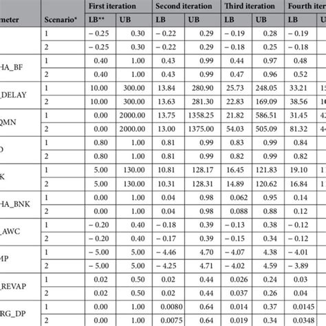 parameter range values of each iteration scenarios 1 simulations