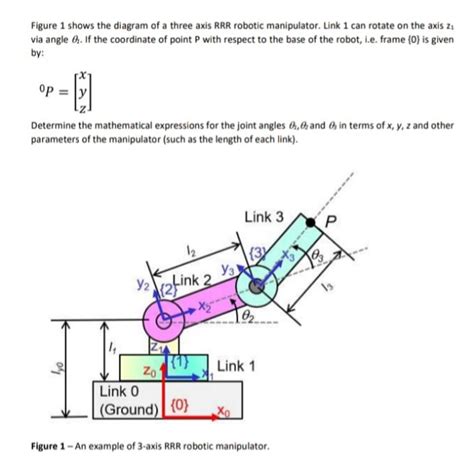 figure 1 shows the diagram of a three axis rrr