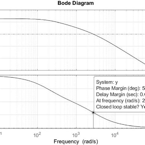 Bode Plots With Variation In One Parameter Each Download Scientific Diagram
