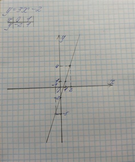 побудувати графік функції у 3х 2 Користуючись графіком знайдіть 1 значення функції якщо