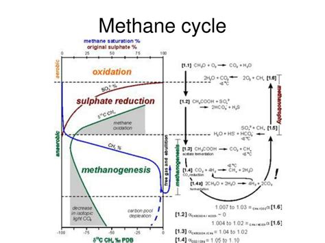 Ppt Methane Powerpoint Presentation Free Download Id 4526968