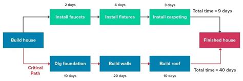 A Guide To Project Management Frameworks Blog