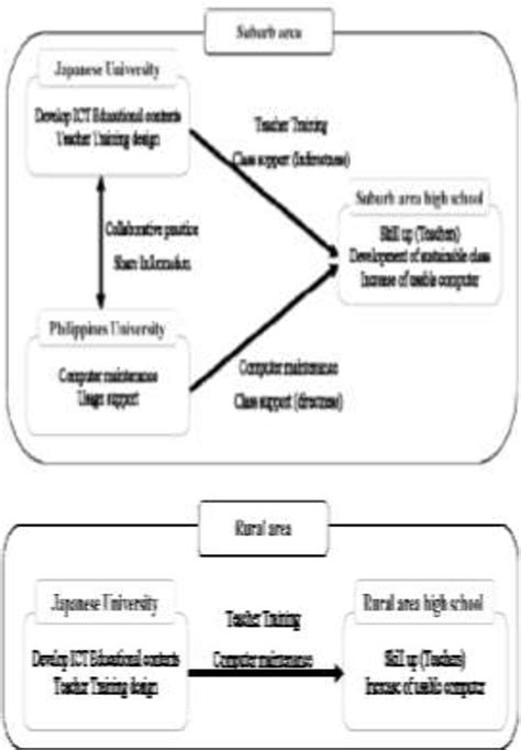 [pdf] Ict Integration In The Educational System Of Philippines Semantic Scholar
