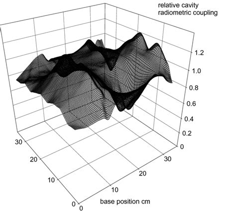 Spatial Coupling Of A Large High Order Mode Cavity Measured At 12 145