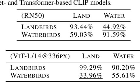 Table 2 From Mitigating Spurious Correlations In Multi Modal Models