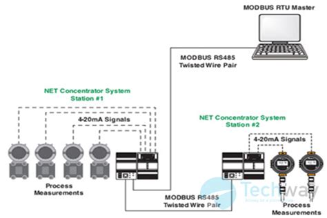 Sử Dụng Giao Thức Modbus điều Khiển Tự động Hóa Quá Trình