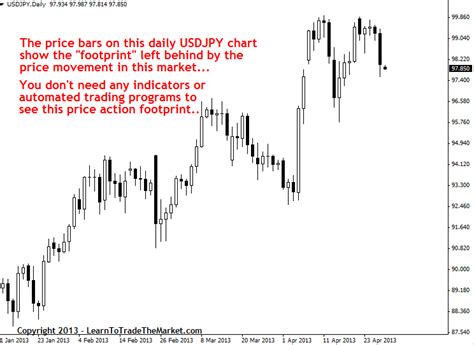 Understanding Price Action Forex Trading Learn To Trade The Market