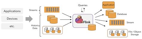 Stream Processing Using Apache Flink