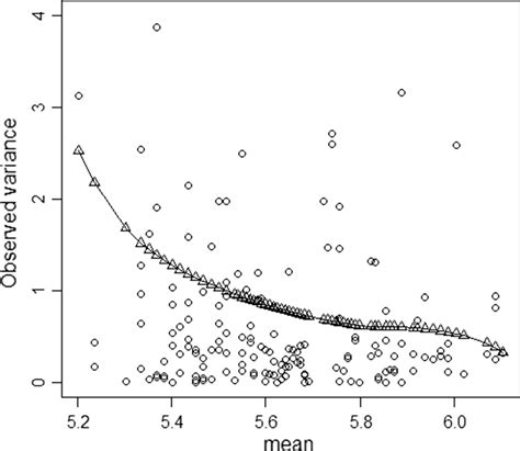 Illustration Of Estimated Variances Versus Estimated Means The Curve Download Scientific