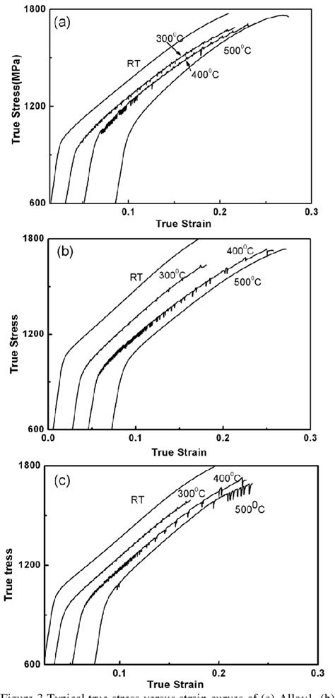 Figure 3 From Dynamic Strain Aging In Ni Base Alloys With Different