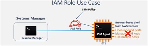Devopslearnings Assumeiamrole Bucketpolicy Sessionmanager Devops Iam Suhel Shaik