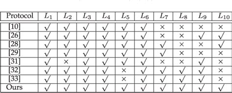 Table Iv From A Secure Authentication Protocol For Iot Wlan Using Eap