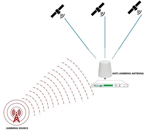 Gps Anti Jamming Antenna Rntrust