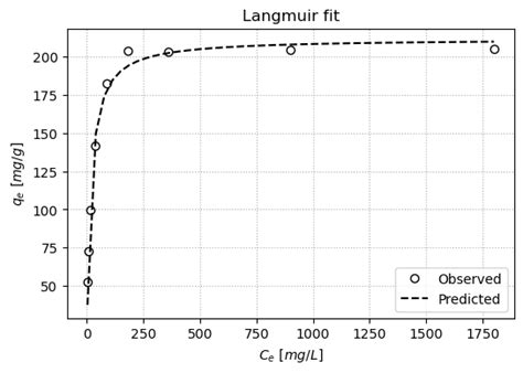GitHub Amvro Adsorption A Python Package For Adsorption Processes