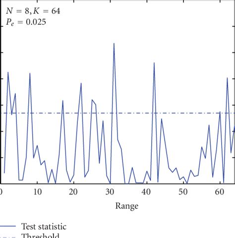 Normalized Gip Statistic Versus Range In Homogeneous K Distributed Download Scientific Diagram