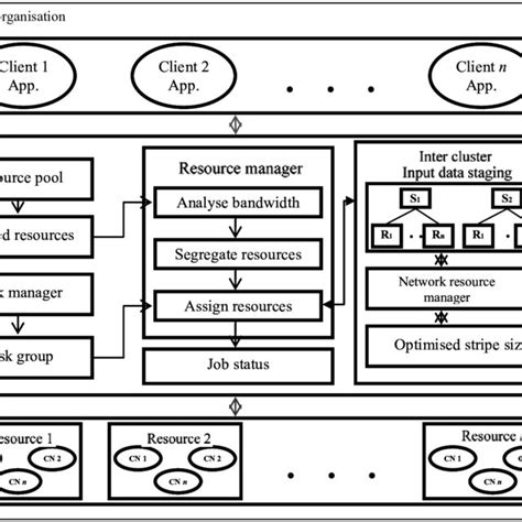 B Tree For Resource Segregation Download Scientific Diagram