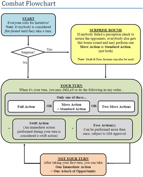 Simple Combat Flowchart Rpathfinderrpg