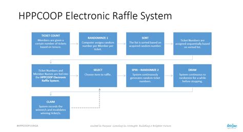 Hpp Employees Multipurpose Cooperative The Hppcoop Electronic Raffle