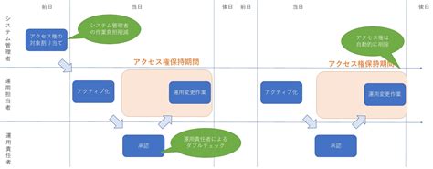 Pim の活用方法 Japan Azure Identity Support Blog