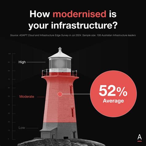 Adapt On Linkedin Cloudinfraedge Modernisation Digitaltransformation Itinfrastructure