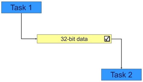 Passing Data Between RTOS Tasks Embedded Software
