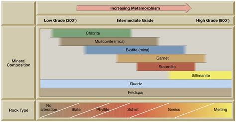 Metamorphic Index Minerals Form Under Specific Temperature And Pressure