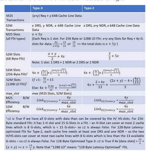 Table 2 From Compute Express Link Cxl Enabling Heterogeneous Data