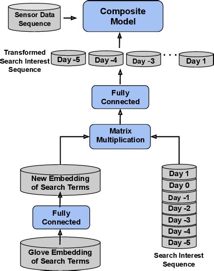 Figure 2 From Detecting Elevated Air Pollution Levels By Monitoring Web