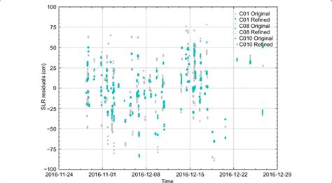 Slr Validation Results Of The Original Odts Orbits And Refined Orbits