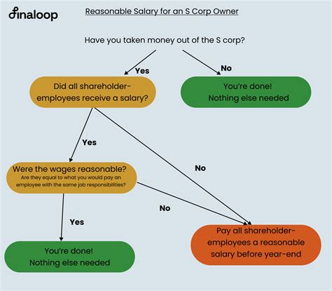 Reasonable Salaries What Every S Corp Owner Needs To Know Finaloop