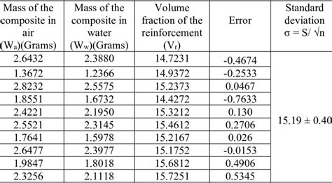 Volume Fraction Of The Reinforcement By Archimedes Method Download