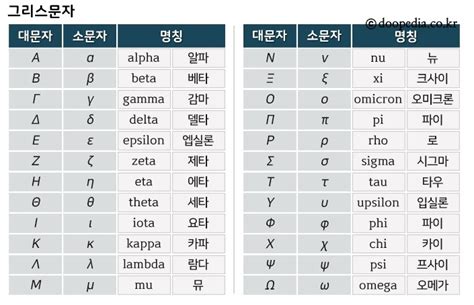 오미크론 뜻 그리스 문자 순서 알아보자 파이 로 시그마 오메가 네이버 블로그