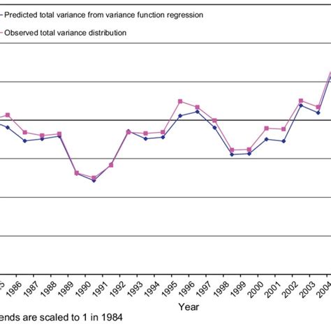 Comparison Between Observed Variance Distribution And Predicted Download Scientific Diagram