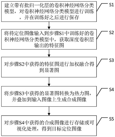 Weakly Supervised Convolutional Neural Network Image Target Positioning Method Eureka Patsnap