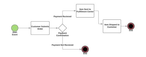Workflow Diagram Definition Examples Tallyfy