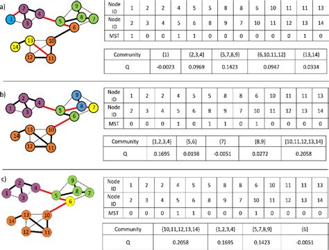 Detecting Communities In Complex Networks Using An Adaptive Genetic Algorithm And Node