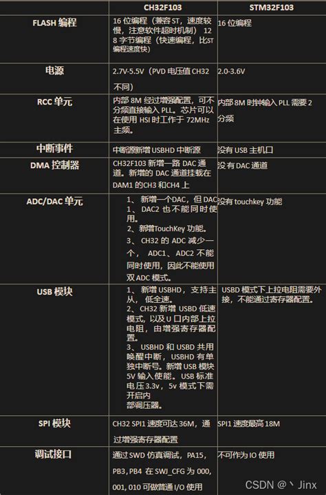 毕设总结（久等了~） ch32和stm32编程有区别吗 csdn博客