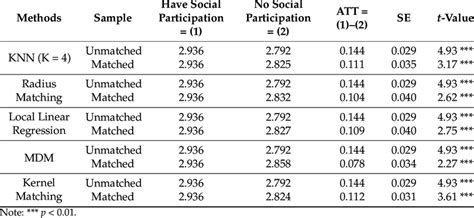 Propensity Score Matching Results Download Scientific Diagram