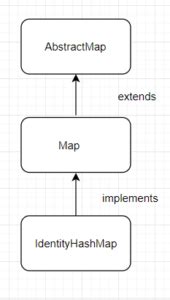 Java IdentityHashMap Example Java Tutorial Network
