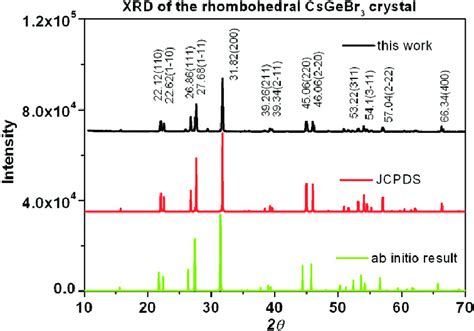 The Data Base Jcpds Ab Initio Estimated And Measured Powder X Ray Download Scientific