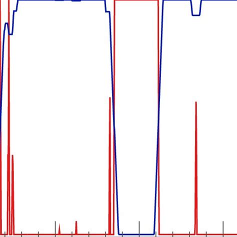 High Duty Cycle Rfi Spectrum At Hcro In Late 2008 Red Lines Show The Download Scientific